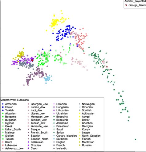 Pca Plot Generated With Eigensoft 3132 With Representative Modern Download Scientific Diagram