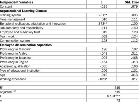 determinants of knowledge outflows download table