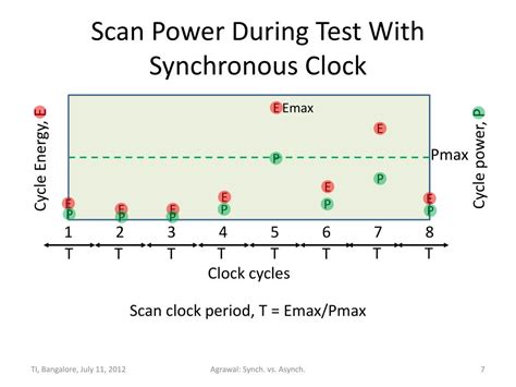 Ppt Synchronous Versus Asynchronous Testing Powerpoint Presentation