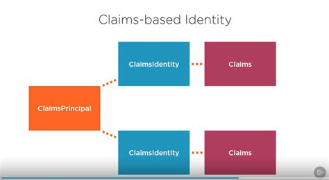 Áp dụng Cookie Authentication trong ASP NET Core không dùng Identity