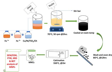 Schematic Flow Diagram Of Co‐precipitation Synthesis Method Of Magnetic Download Scientific