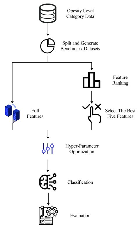 demonstration of an end to end workflow diagram of the proposed system