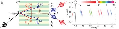 A Scheme Of The Dynamical Diffraction In The Laue Geometry And Of The Download Scientific