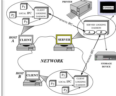 The Distributed Logging Facility Download Scientific Diagram
