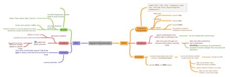 Signal Characteristics Coggle Diagram