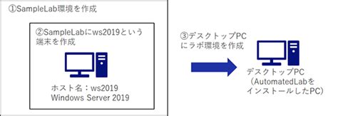 Adversary Emulation × Automatedlab － 攻撃エミュレーション環境を自動で作成する Necセキュリティブログ Nec