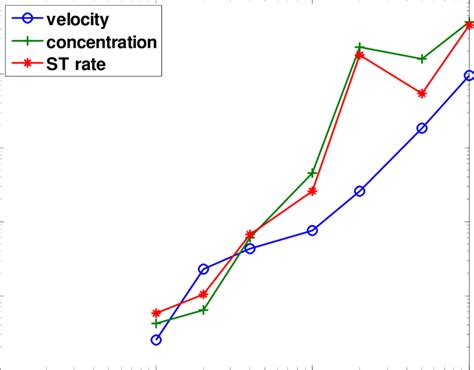 1 The Effect Of Grid Size On Numerical Error Error Is Defined As