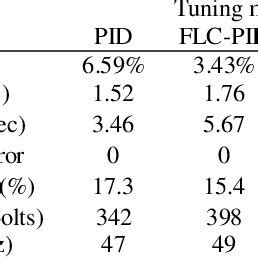 Comparison Among Different Types Of Controllers Download Scientific Diagram