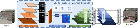 Figure 1 From Object Detection In Remote Sensing Images Via Multi Feature Pyramid Network With