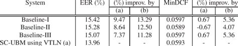 Comparison Of Eer And Mindcf For Different Systems On Nist 2004 Sre