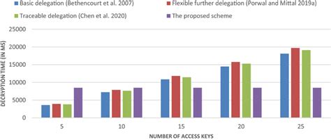 Decryption Time With Respect To Varying Number Of Access Keys Fixed
