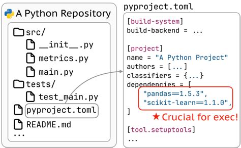 [論文レビュー] di bench benchmarking large language models on dependency