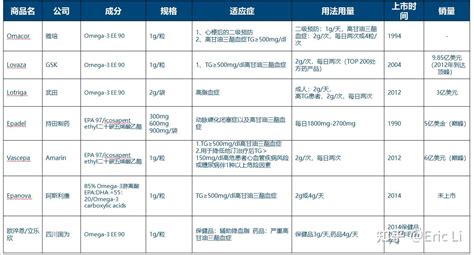 为什么要选择处方级高纯度鱼油 知乎