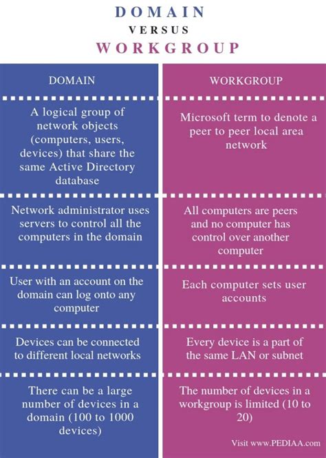 What Is The Difference Between Domain And Workgroup Pediaa