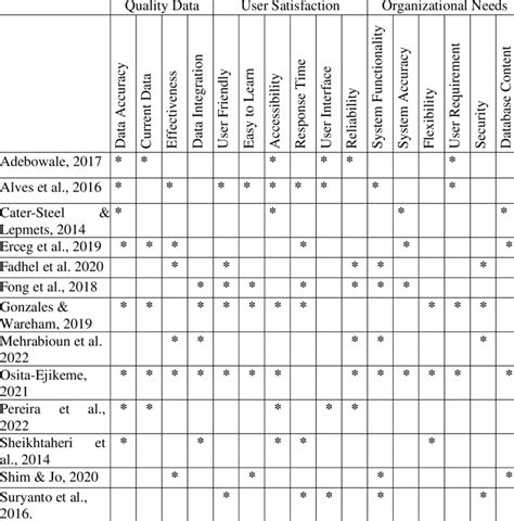 Items Affecting Data Quality User Satisfaction And Organizational