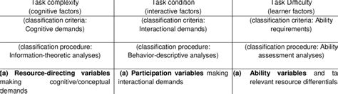 the triadic componential framework for task classification by robinson download scientific