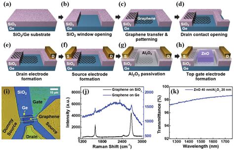 Fabrication And Characterization Of Graphene Ge Photodetector A H Download Scientific Diagram
