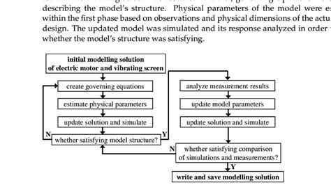 Flowchart For The Procedure Of Modeling And Identification Of The Download Scientific Diagram