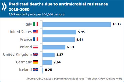 What Are The Predictions For Antimicrobial Resistance Sustainability Math
