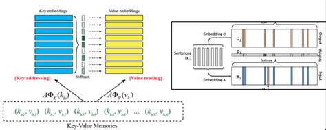 【论文笔记10】key Value Memory Networks For Directly Reading Documents Csdn博客