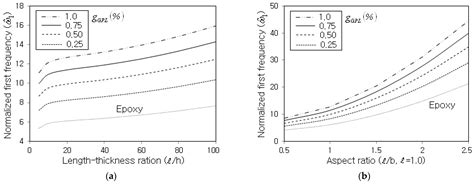 Free Vibration Analysis Of Functionally Graded Porous Cylindrical