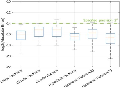 how to set cordic input word length and maximum shift value to achieve
