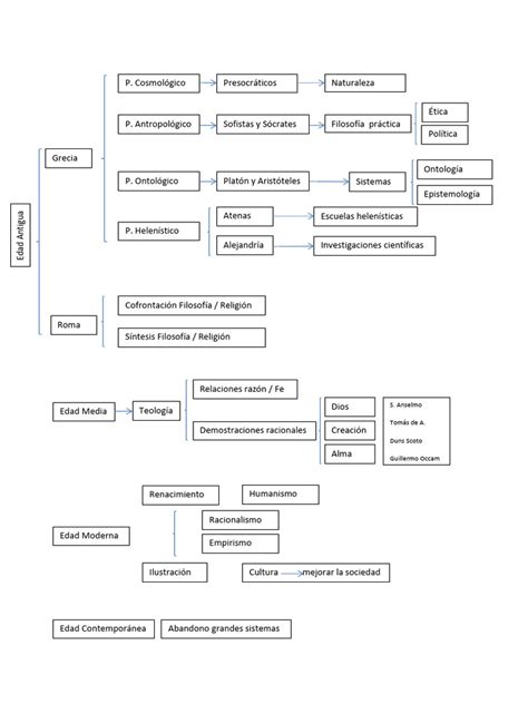 Esquema Etapas Filosofía Pdf Platón