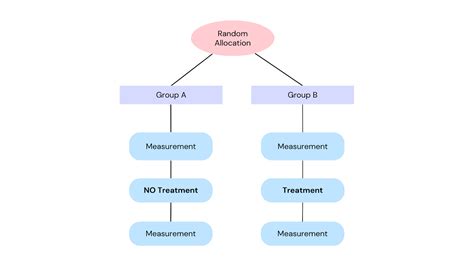 Test Group Vs Control Group Whats The Difference Reteno