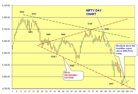 Trade Essentials Day Chart