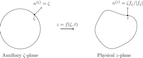A Schematic Diagram Indicating The Time Dependent Complex Mapping F ζ Download Scientific