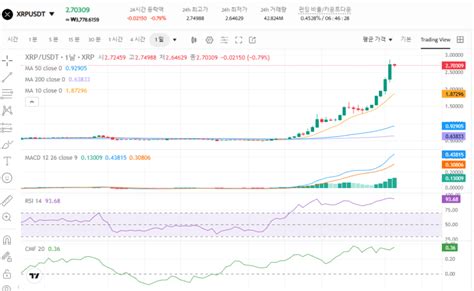 엑스알피리플 코인 Xrp 시세 전망 2025년~2050년 알아보기 Btcc