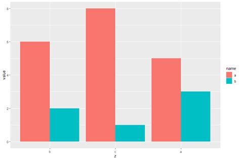 R Order Factor According To Value Of Dodged Column In Geomcol Plot Stack Overflow