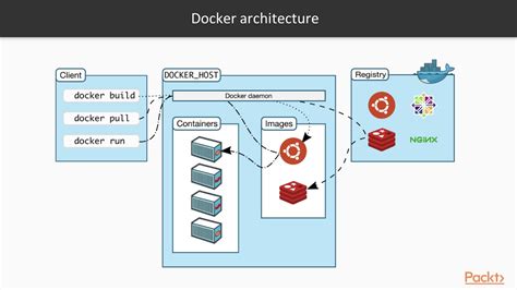 Java Ee 8 Microservices Introduction To Containers And Docker