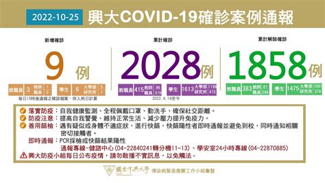 【防疫通報1111025】新增9例、累計2028例、累計解除1858例 News 國立中興大學嚴重特殊傳染性肺淡防疫專區