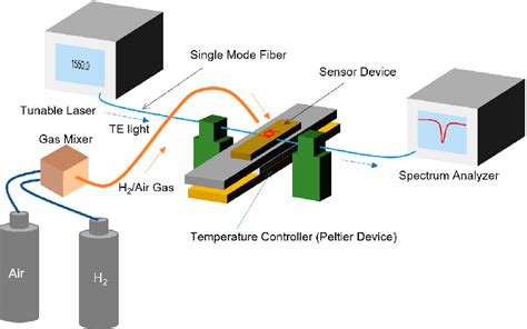 Table 2 From Characteristics Of Highly Sensitive Hydrogen Sensor Based On Pt Wo3 Si Microring
