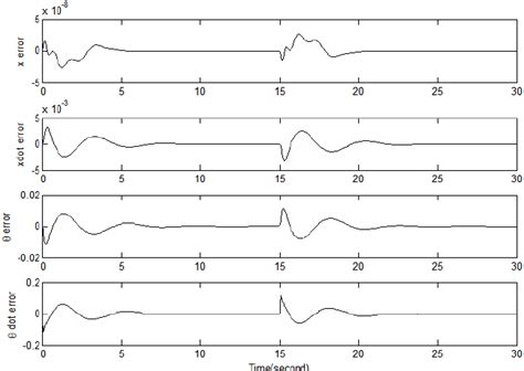 Estimation Errors When Using Modal Series Based Estimator Download Scientific Diagram
