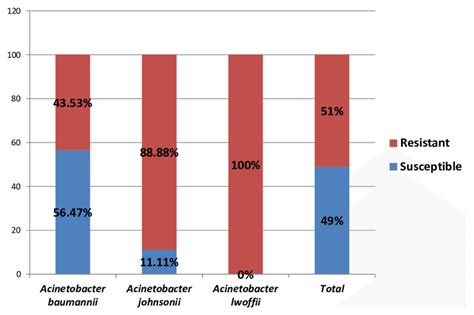 Susceptibility Of Acinetobacter Isolates To Cefoperazone Sulbactam Download Scientific Diagram