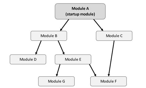 Loading Modules Dynamicallyconditionally 3660 Support Abpio