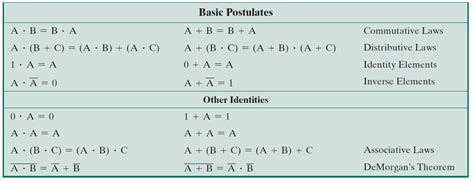 Sistem Digital Aljabar Boolean Hukum Aljabar Boolean Dan Manipulasi Boolean Dan Contoh Soal