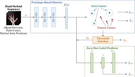 Figure From A Prototype Based Generalized Zero Shot Learning Framework For Hand Gesture