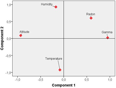 Spatial Distribution Of Principal Components Download Scientific Diagram