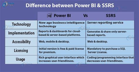 Power BI Vs SSRS Choose The Best Tool For Fulfilling Your