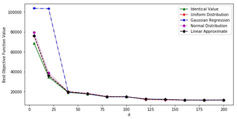 Best Objective Function Values For Different Fill In Strategies Applied Download Scientific