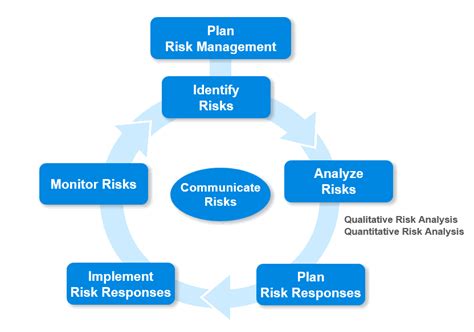 Project Risk Management Process Steps