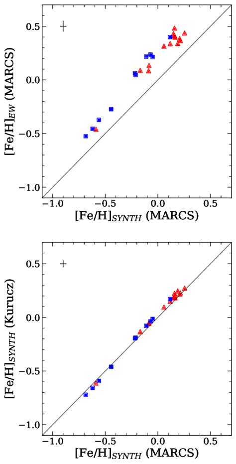 Comparison Of Feh Abundance Ratio Derived From Spectrum Synthesis