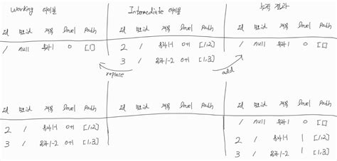 postgresql 로 계층형 쿼리 짜기