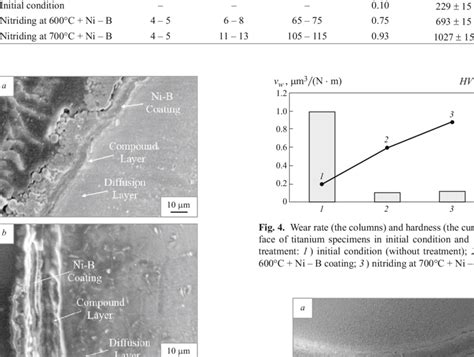 Surface Roughness And Thickness Of Coating Nitride Layer And Diffusion Download Scientific
