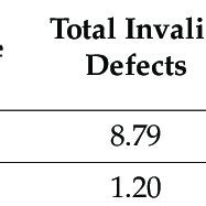 Findings On Defect Detection Difficulty Download Scientific Diagram