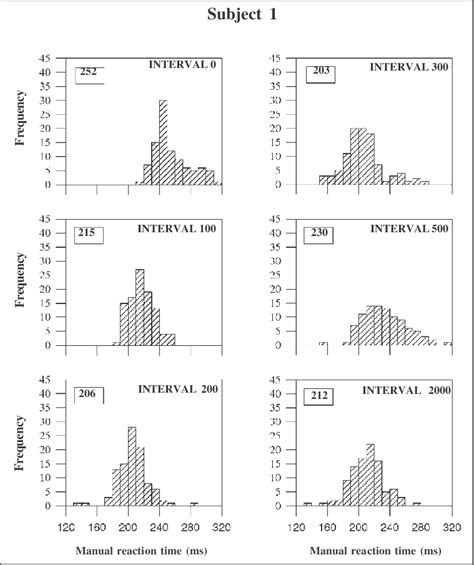 Distribution Of Manual Reaction Times In The Six Tested Intervals For Download Scientific