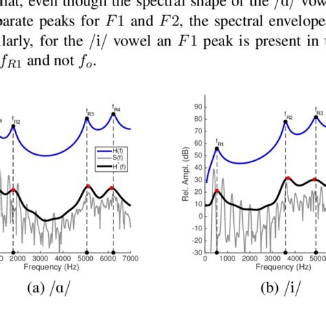 Dft Spectra Calculated Frequency Response Functions And Spectral Download Scientific Diagram